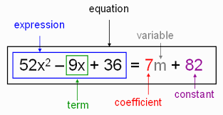 Basic Algebra: Rules and Expressions | Superprof