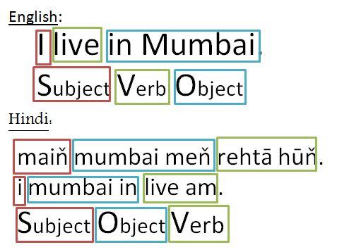 Hindi Sentence Structure and Word Order: A Complete Guide