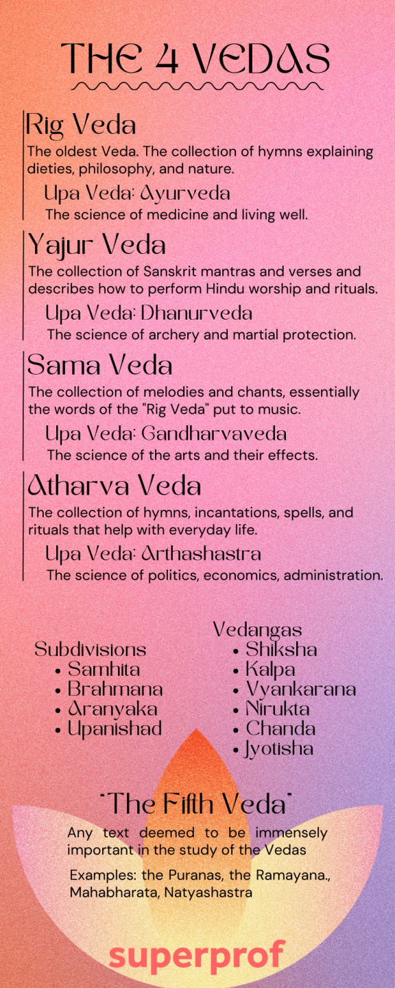 The Four Types of Vedas | Superprof