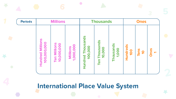 International Number System vs Indian Number System